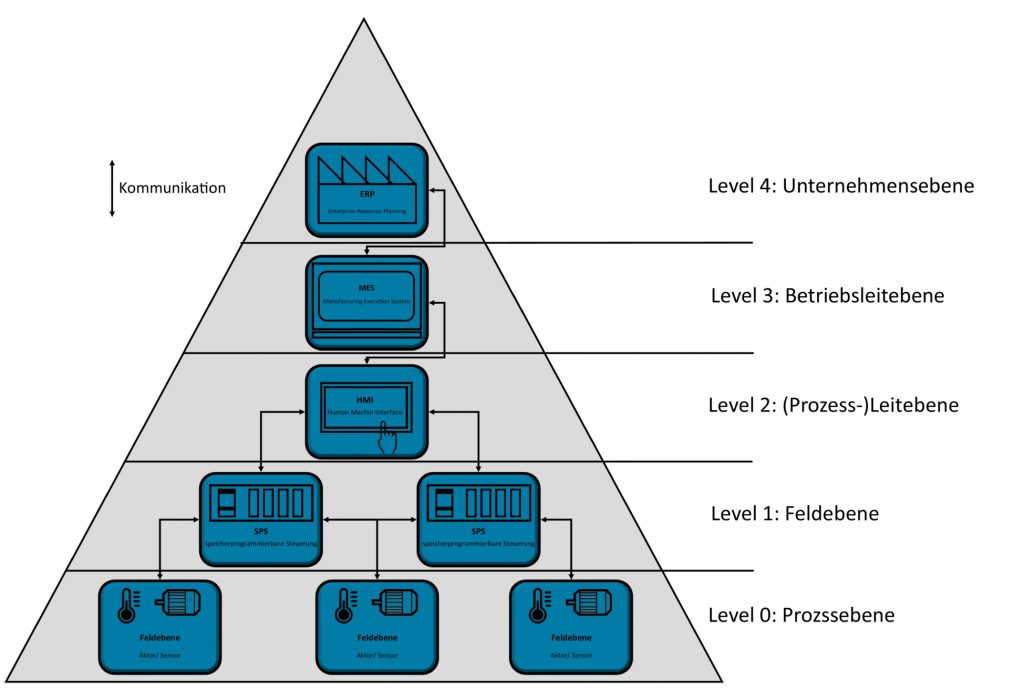 Die Auflösung der Pyramide - i-need.de