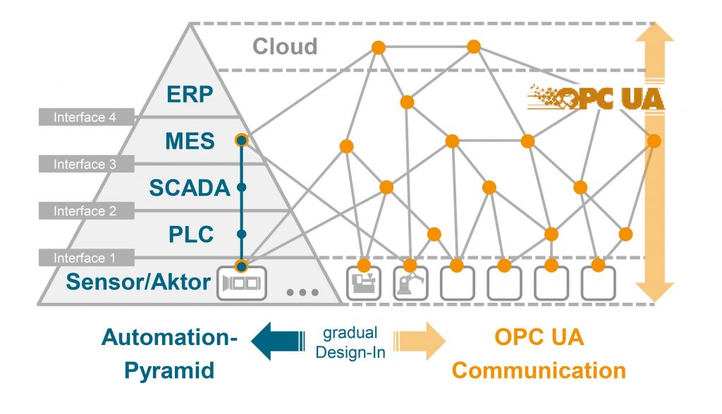 Lexikon der Bildverarbeitung: OPC UA for Machine Vision - inVISION