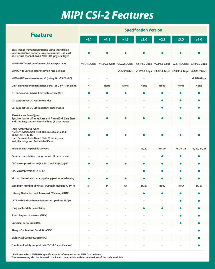 MIPI CSI-2 for Machine Vision Applications - Page 2 of 2 - inVISION