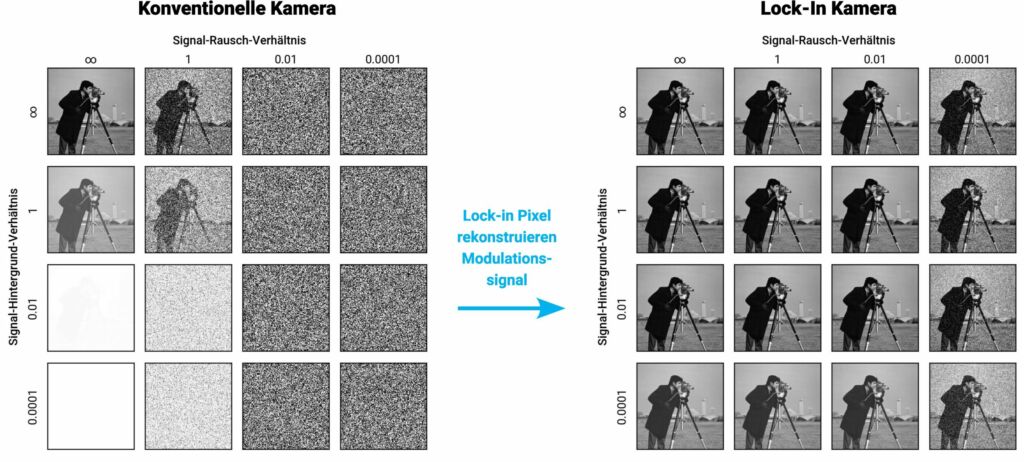 Kamera für parallele Lock-in-Messungen - inVISION