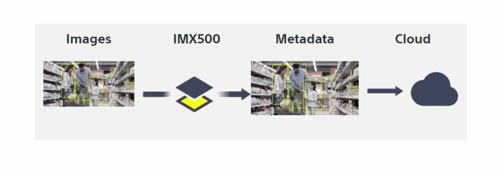 Accelerate IoT - inVISION