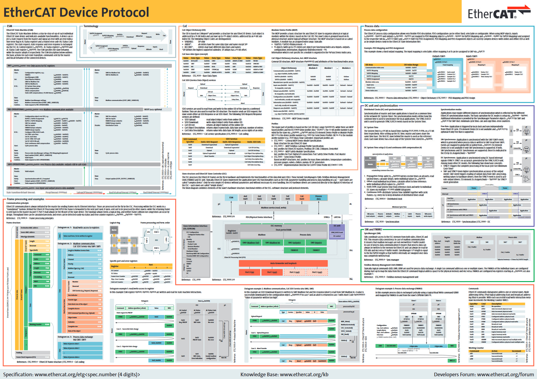 Entwickler-Poster für Ethercat | Industrial Communication Journal