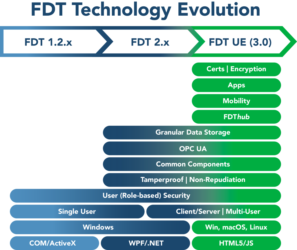 FDT Unified Environment für den IT/OT-Datenabgleich | Industrial ...