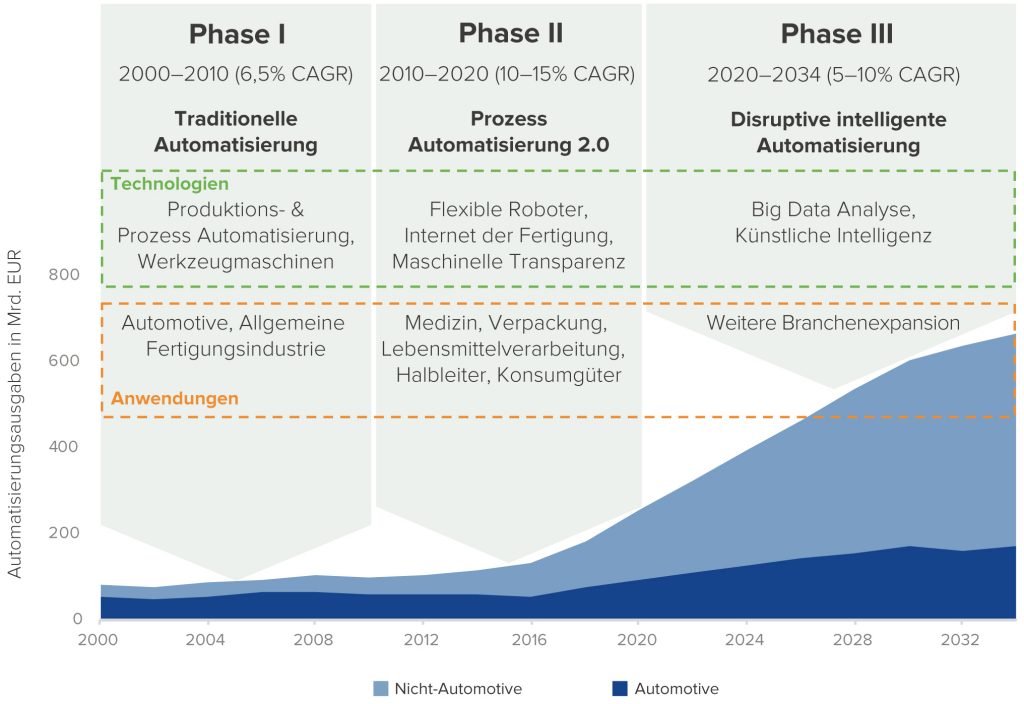 M&A im Bereich Integrated Assembly Solutions - Industrial AI