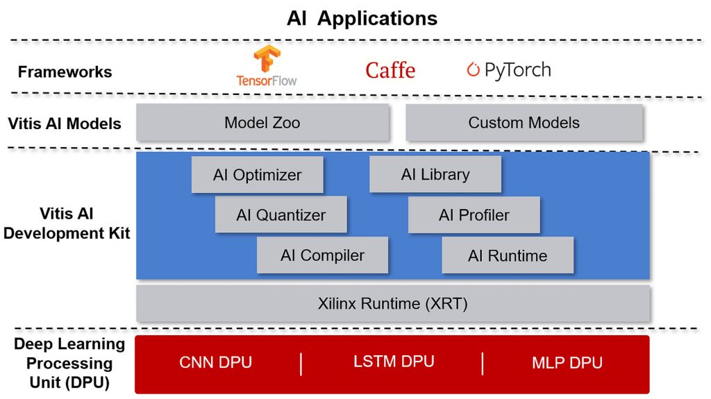 Xilinx Vitis AI zum Download verfügbar | Industrial AI