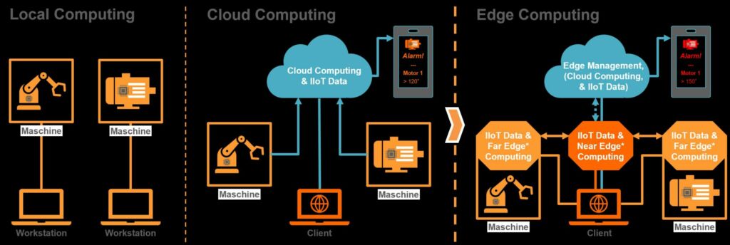 Edge Computing im eigenen IoT-Framework - Industrial AI