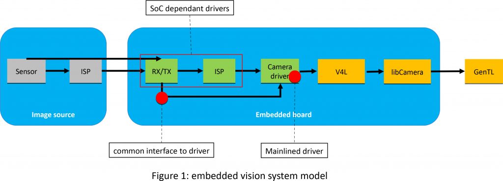 Standardization Initiative Embedded Vision Interface (emVision ...