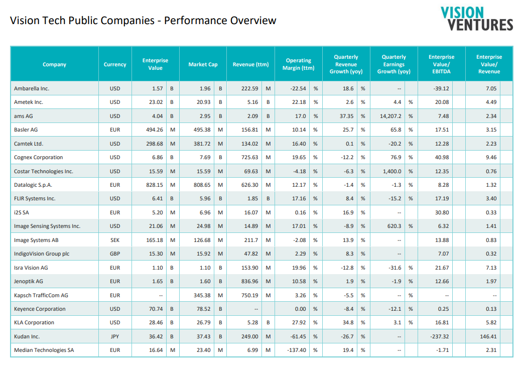 Performance Overview of Public Vision Companies - inVISION NEWS