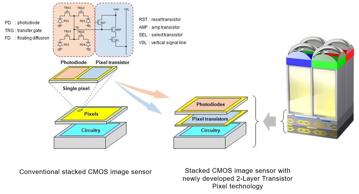 CMOS Sensor With 2 Layer Transistor Pixel InVISION NEWS