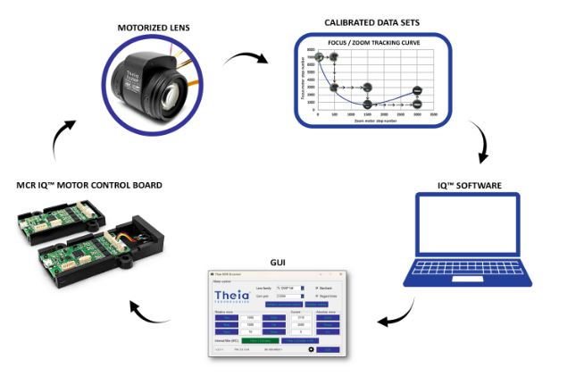 Motorized Lenses System - inVISION NEWS