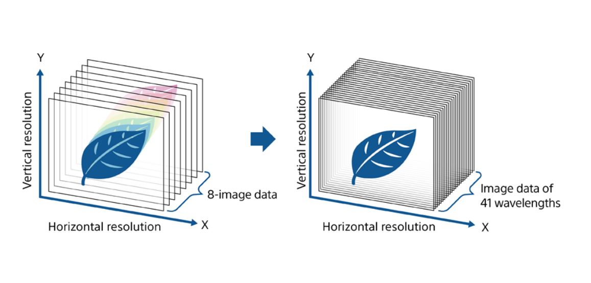 Multispectral Image Sensor for 41 Wavelengths - inVISION NEWS