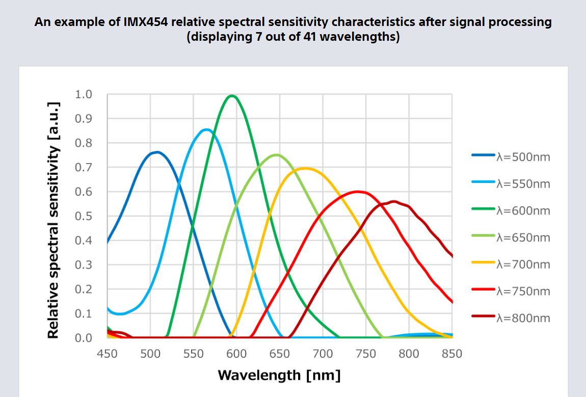 Multispectral Image Sensor for 41 Wavelengths - inVISION NEWS