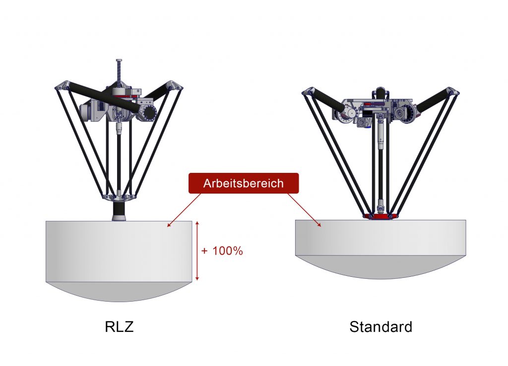 Delta-Robotermechanik mit doppeltem Z-Hub - ROBOTIK UND PRODUKTION