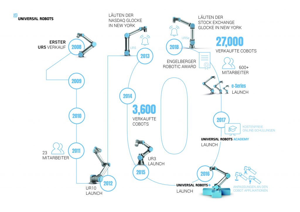 Zehn Jahre Cobots von UR - ROBOTIK UND PRODUKTION