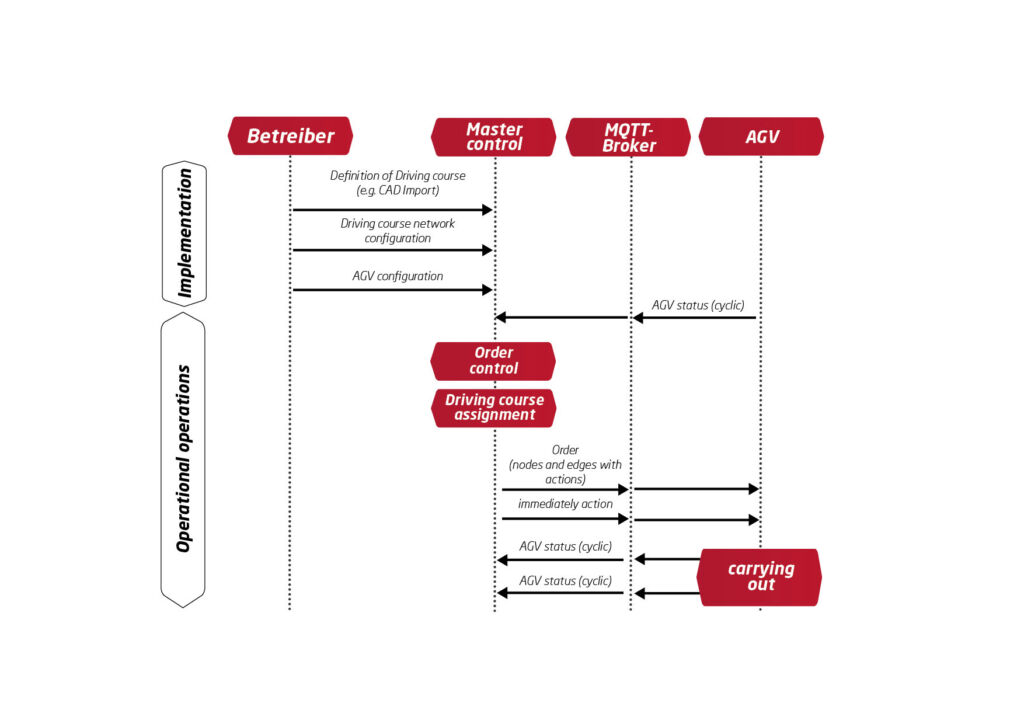 Volle Interoperabilität für FTS/AGV und AMR - ROBOTIK UND PRODUKTION