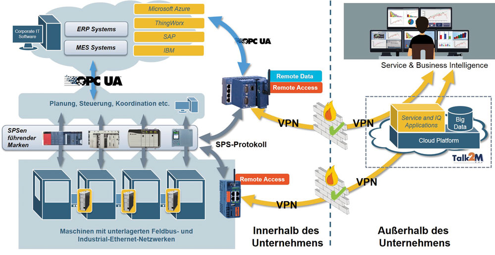 Basis für neue Geschäftsmodelle | IT&Production