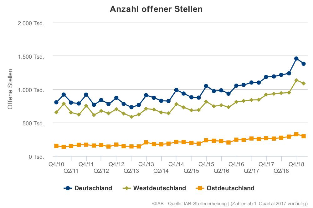 Bundesweit 1,38Mio. offene Stellen - IT&Production