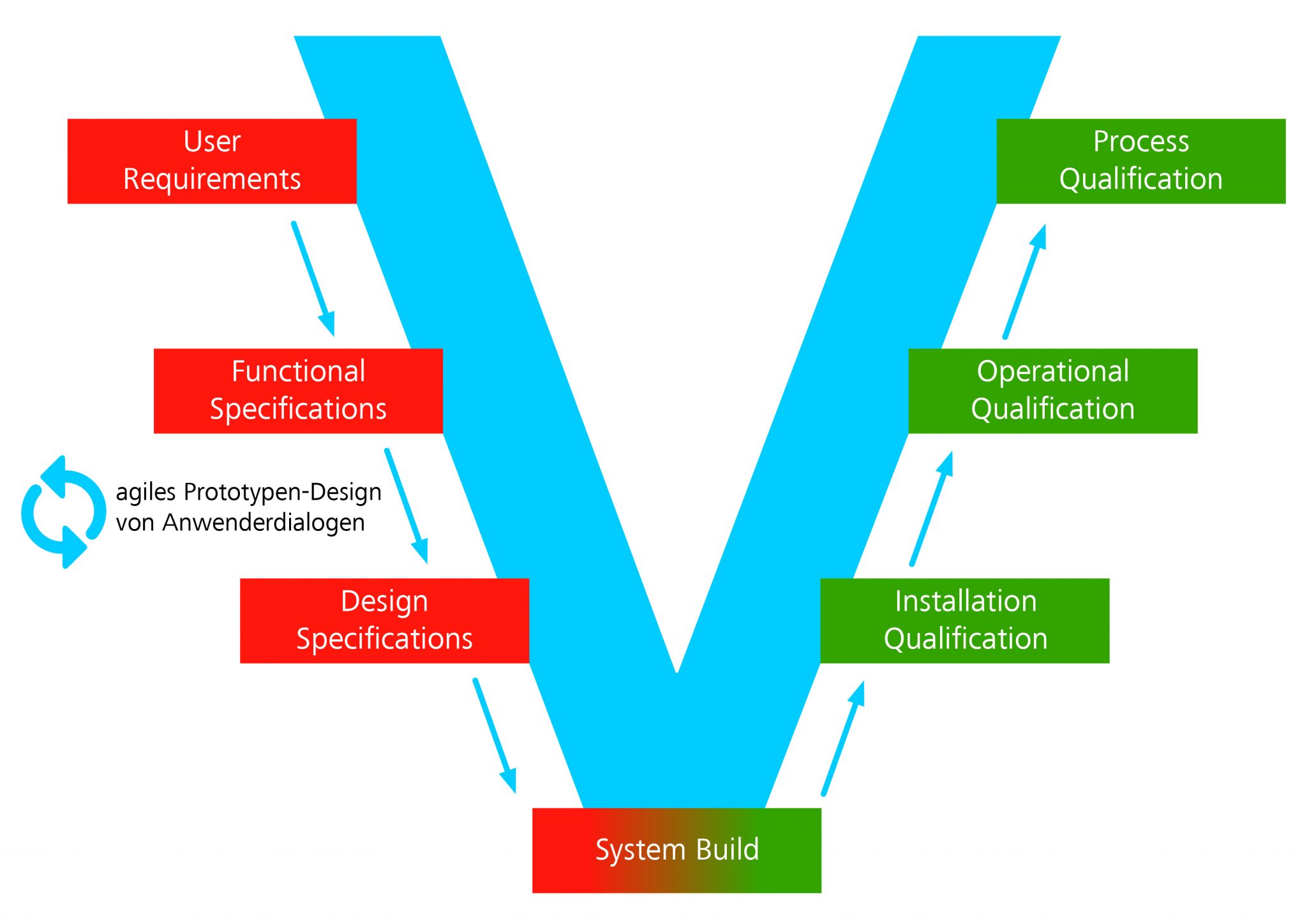 Fabriksoftware agil entwickeln und validieren | IT&Production