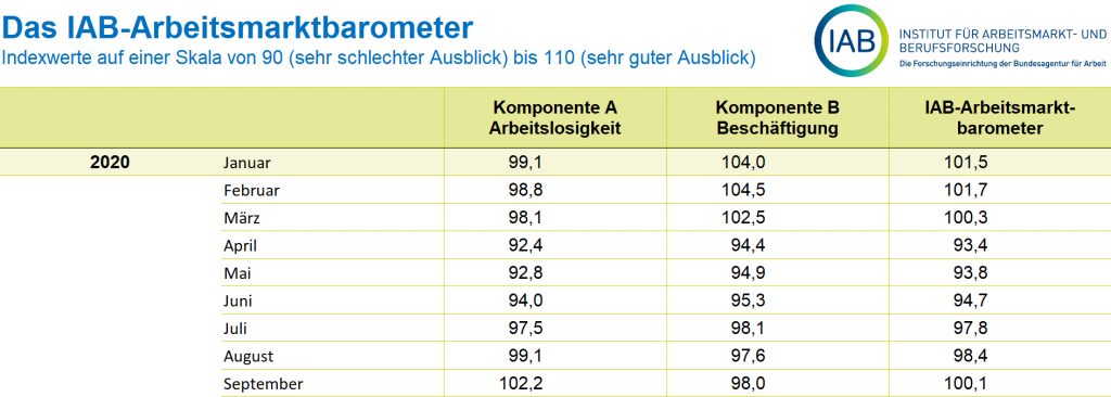 Arbeitsmarktbarometer dreht ins Plus | IT&Production