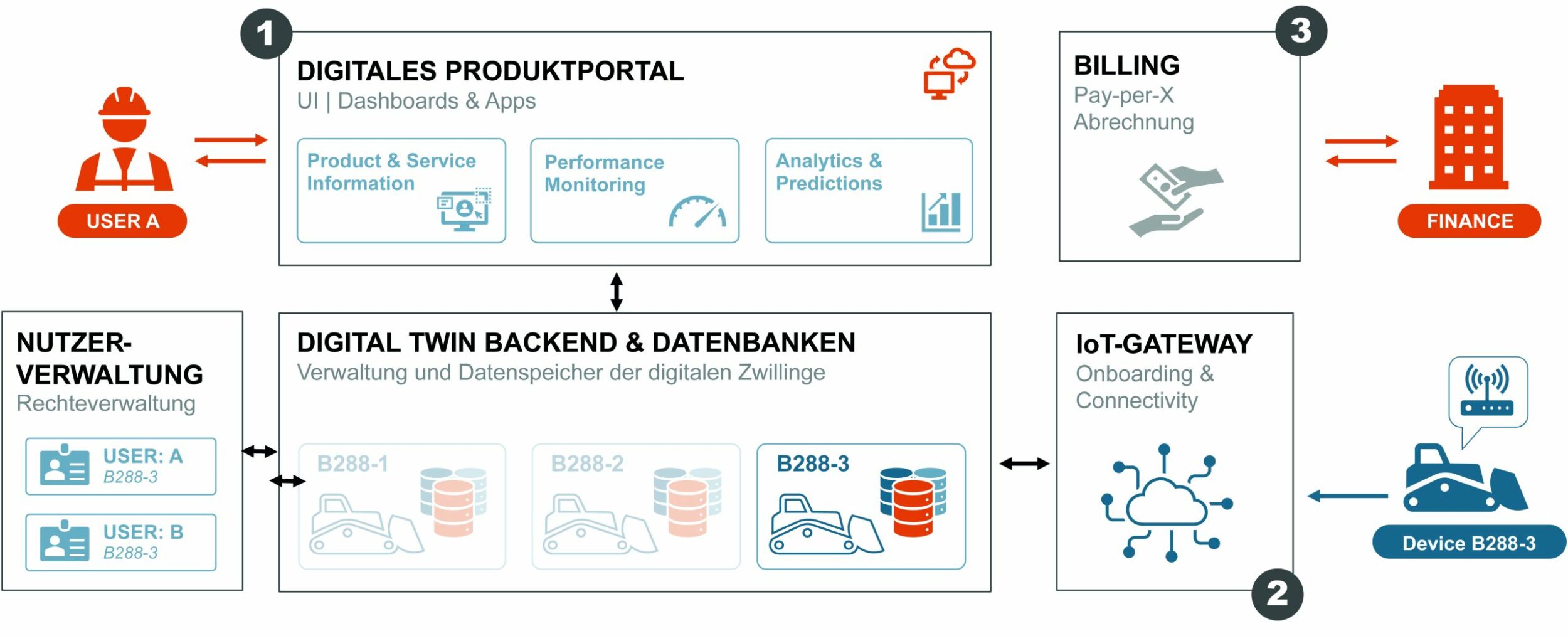 IT-Architektur für nutzungsbasierte Geschäftsmodelle | IT&Production