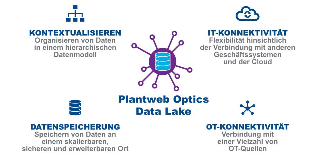 Data-Lake-Lösung führt Anlagendaten zusammen - IT&Production