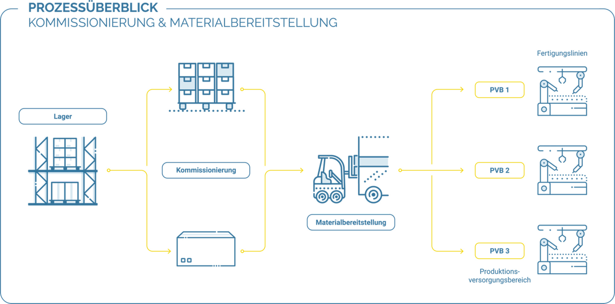 Vier Varianten für die Materialversorgung | IT&Production