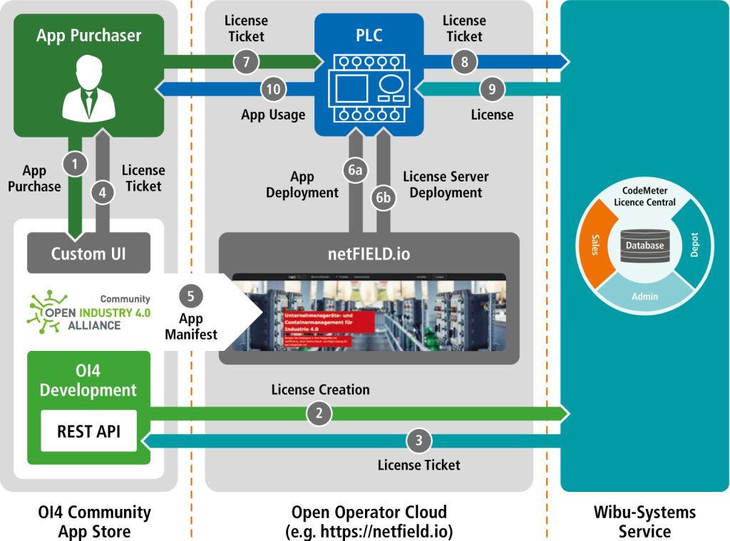 App Store für Produzenten wird auf der SPS präsentiert | IT&Production