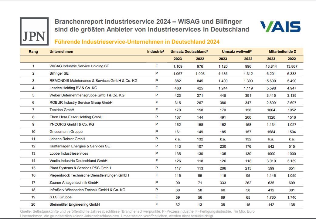 Branchenreport Industrieservice 2024 - Wartung & Instandhaltung