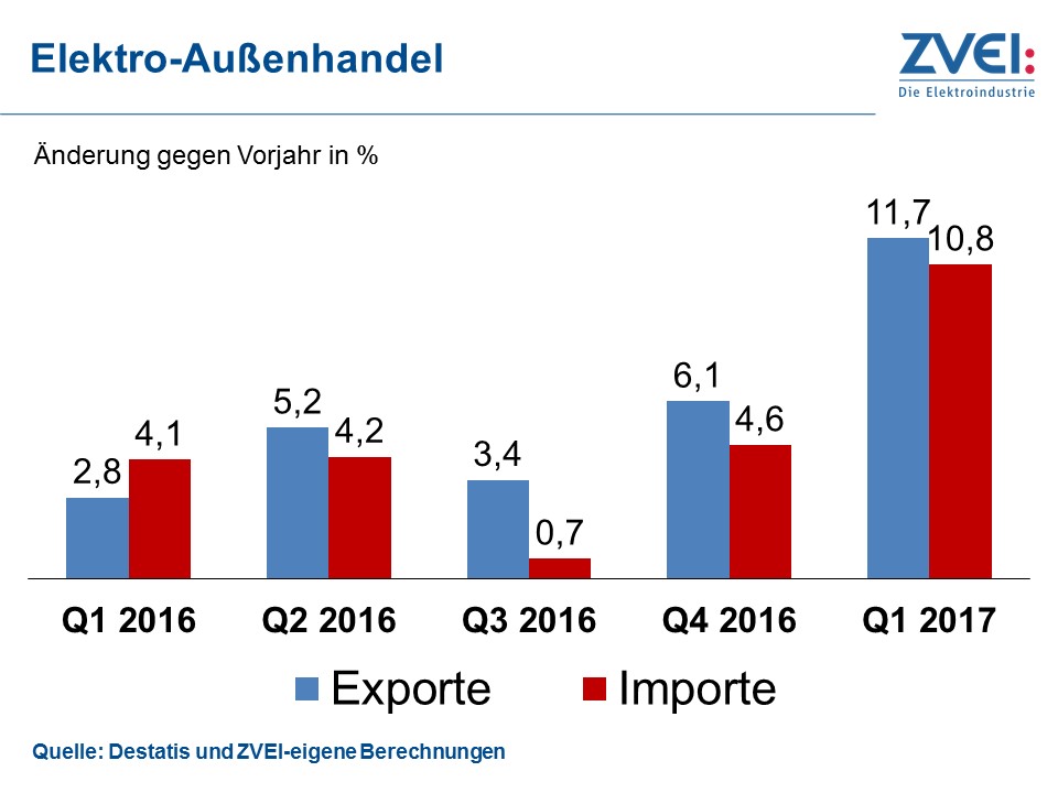 Elektroindustrie mit dynamischer Export-Entwicklung - Schaltschrankbau