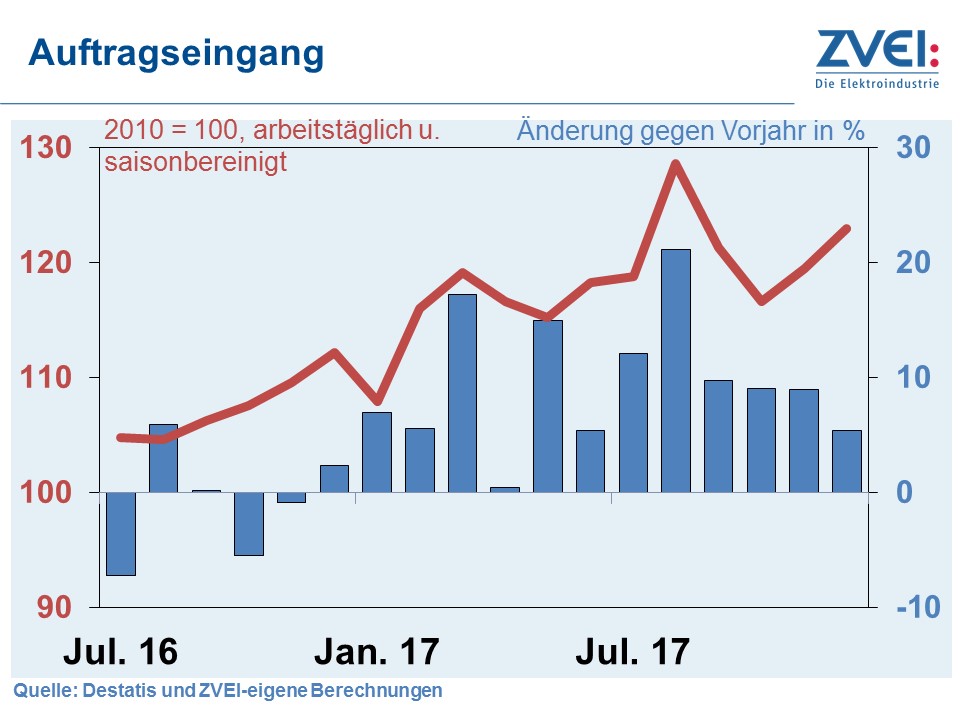 Deutsche Elektroindustrie 2017 mit Rekordumsatz - Schaltschrankbau