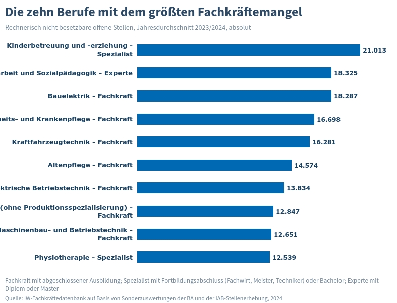 In welchen Berufen die meisten Fachkräfte fehlen - Schaltschrankbau
