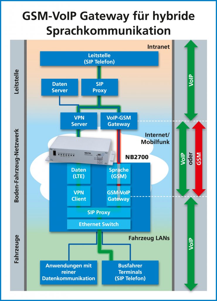 ÖPNV-Einstieg in die All-IP-Welt von morgen - IoT Design