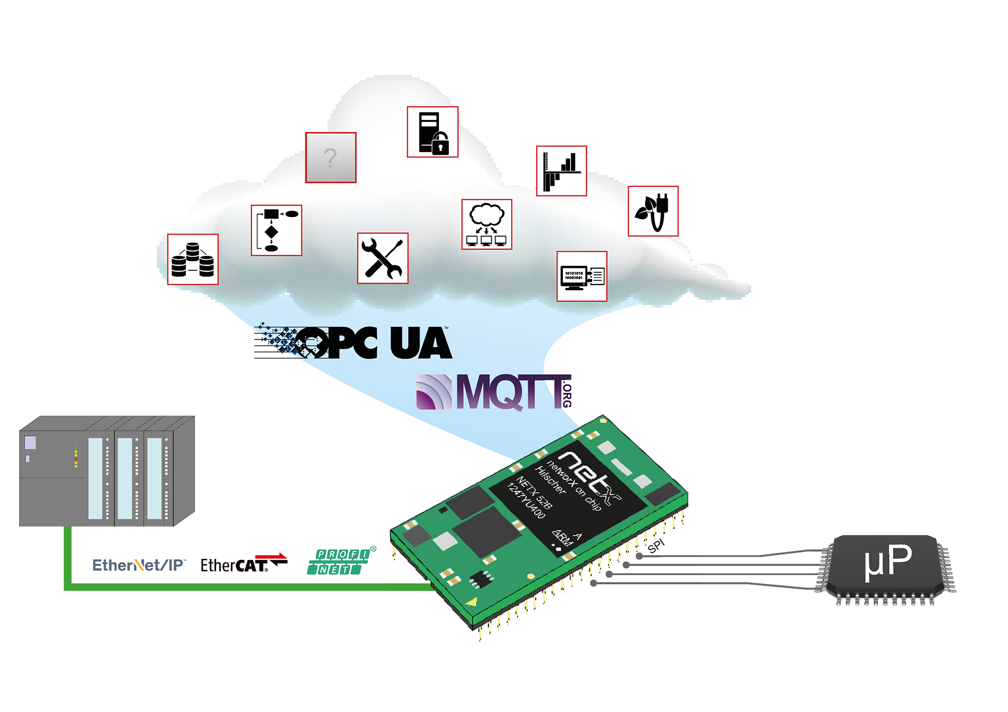 Industrie 4.0 beginnt am Sensor des Feldgerätes - IoT Design