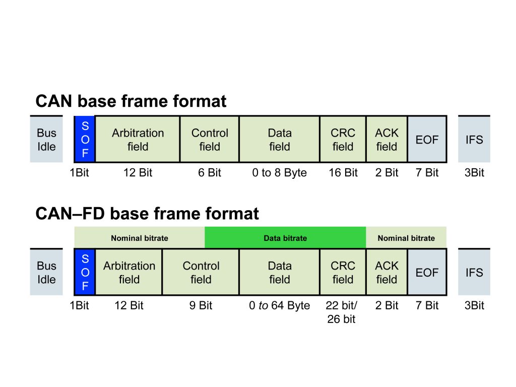 CANopen FD in der Cloud - IoT Design