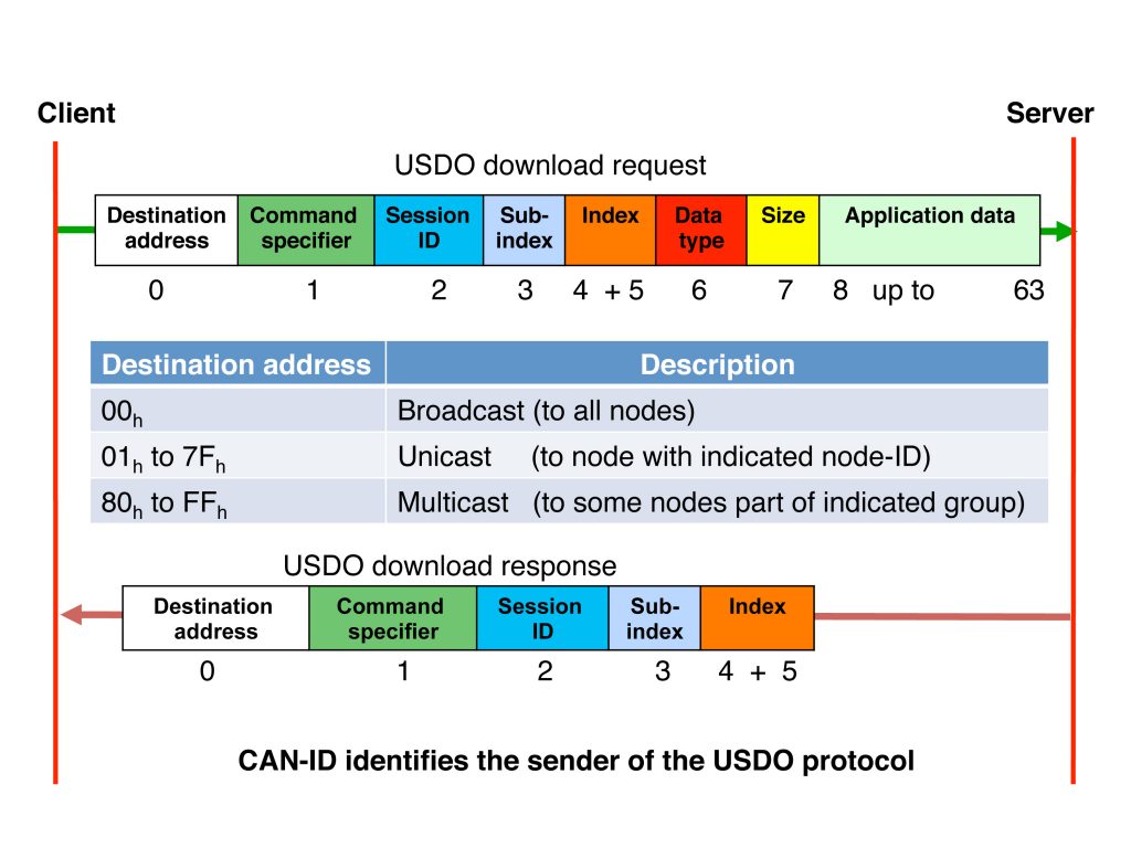 CANopen FD in der Cloud | IoT Design