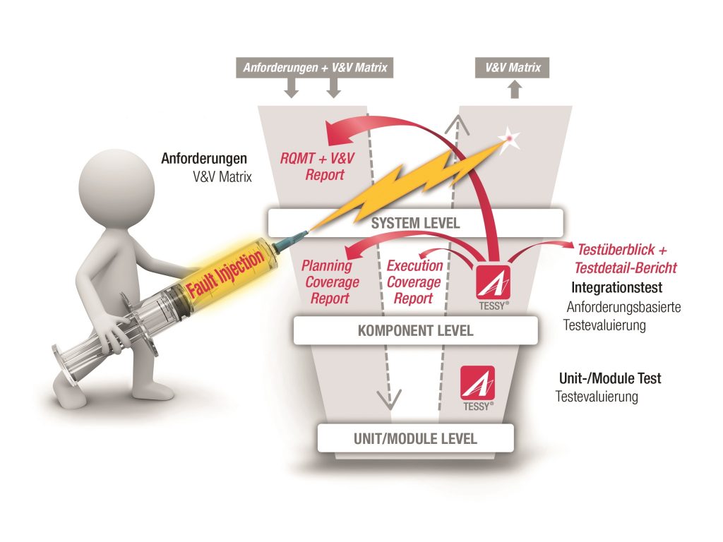 Fault Injenction: Einfach automatisiert - IoT Design