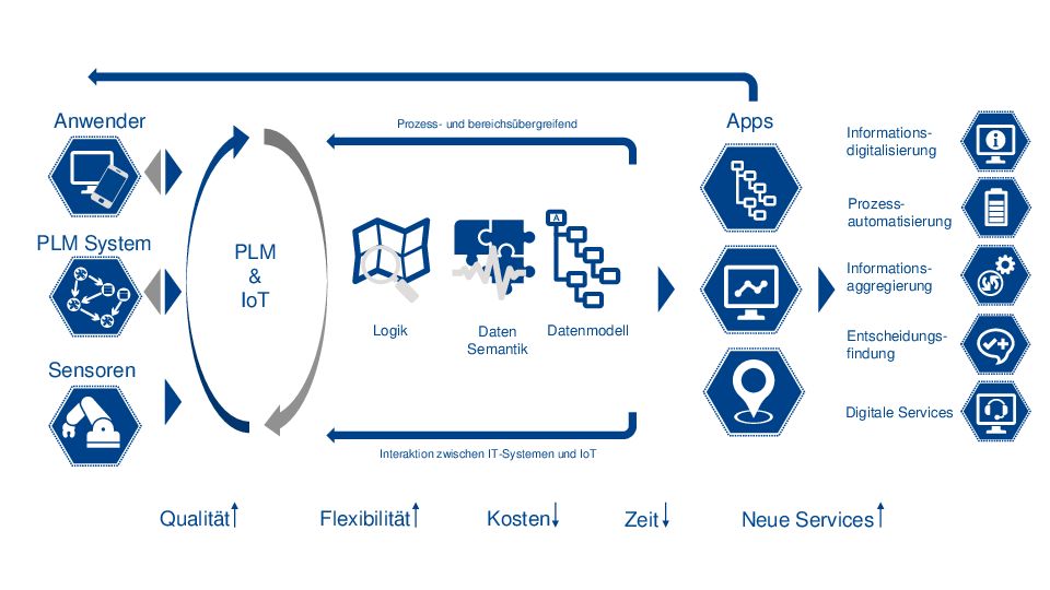 Wie mit IoT PLM tatsächlich PLM wird - IoT Design