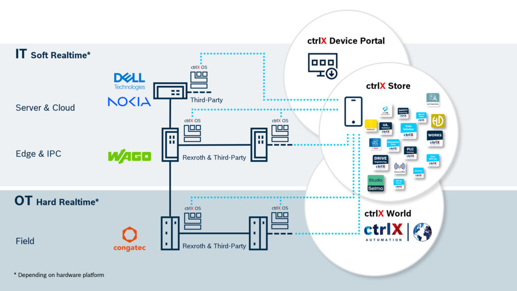 Bosch Rexroth und Congatec gehen Partnerschaft ein - IoT Design