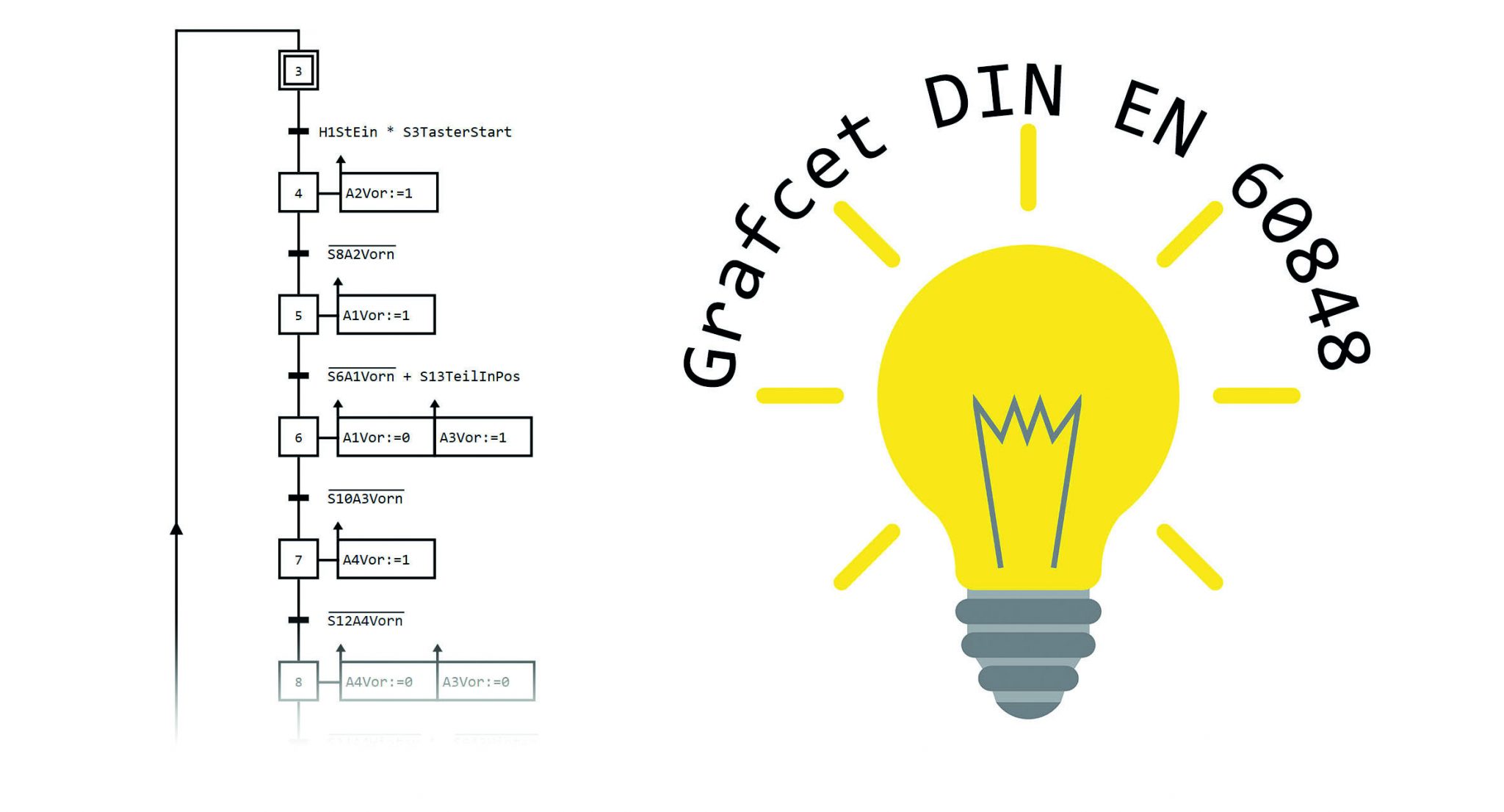 Grafcet DIN EN60848 verstehen und anwenden - Teil 2 | Der Maschinenbau