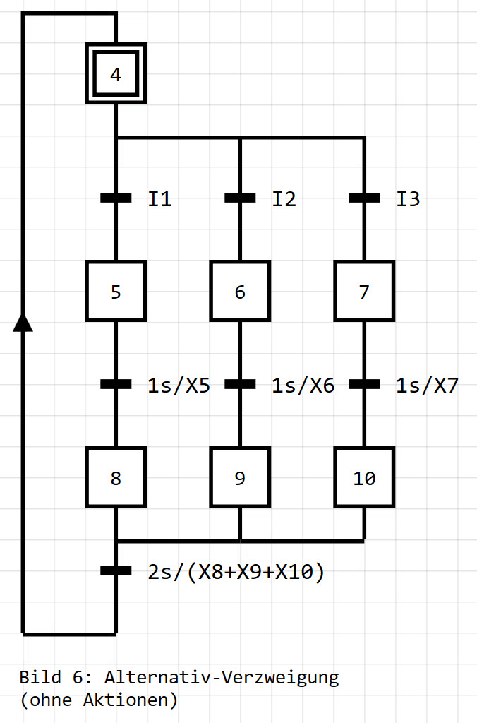 Grafcet DIN EN60848 verstehen und anwenden - Teil 2 | Der Maschinenbau