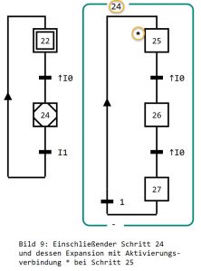 Grafcet DIN EN60848 verstehen und anwenden - Teil 2 | Der Maschinenbau