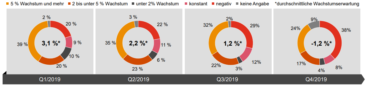 Umsatzentwicklung im eigenen Unternehmen für 2020 | Der Maschinenbau ...