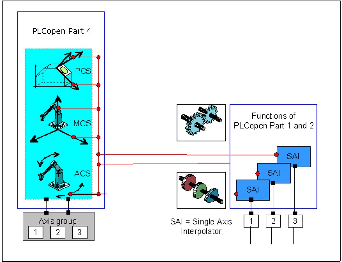 PLCOpen: Motion-Control-Spezifikation erweitert | Der Maschinenbau ...